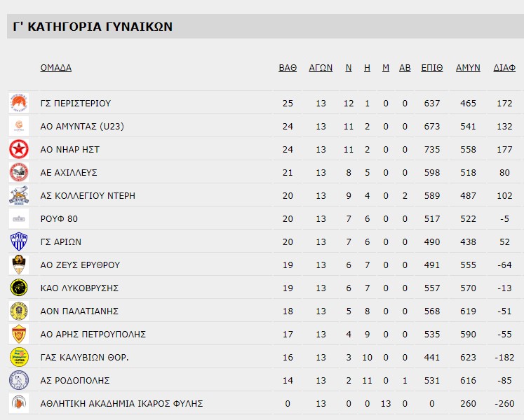 ΑΕ Αχιλλεύς - Αρίων 42-39: 'Ηττα στο Μενίδι και βαθμολογική απώλεια ...